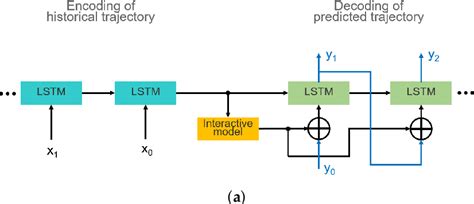 Figure 2 From Multi Modal Vehicle Trajectory Prediction By Collaborative Learning Of Lane