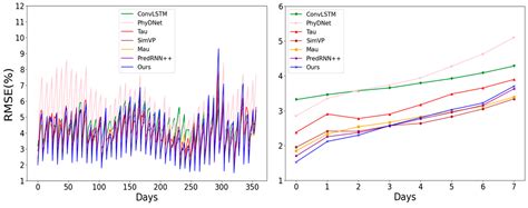 Sicformer A 3d Swin Transformer For Sea Ice Concentration Prediction
