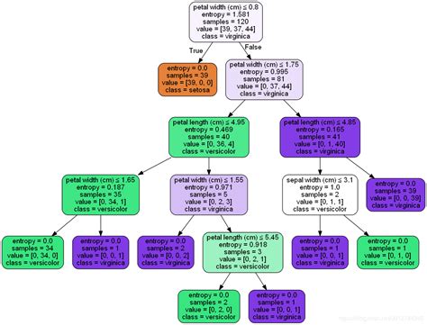 数据分析使用pydotplus可视化决策树 Csdn博客