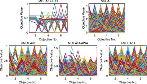 Parallel Coordinates Of Non Dominated Fronts Obtained By Five Download Scientific Diagram