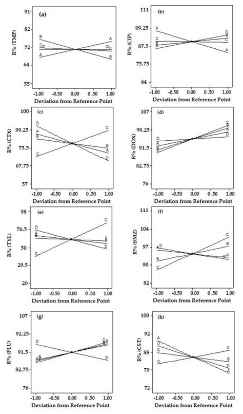 Perturbation Plots For Screening Of Factors Affecting The Extraction