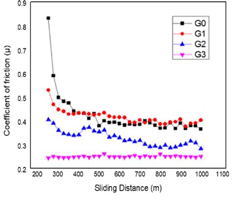 Coefficient Of Friction Versus Sliding Distance Download Scientific