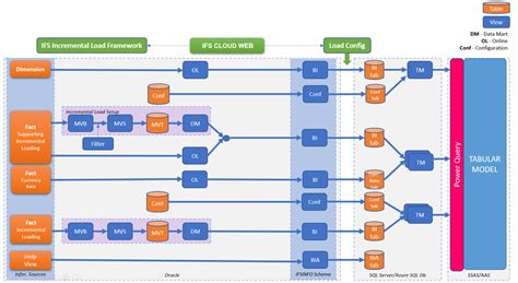 Analysis Models Deploy Necessary Dw Objects Technical Documentation