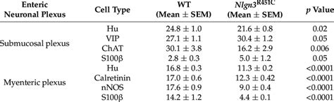 Comparison Of Nlgn3 Copy Number Expression In Neuronal And Glial