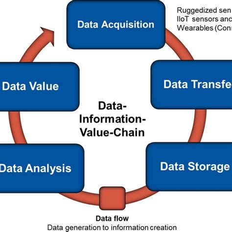 Data Information Value Chain Adapted From Clausen Et Al 2020 Download Scientific Diagram