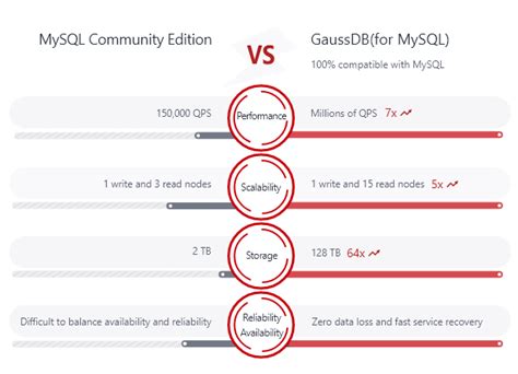 Gaussdb For Mysql Huawei Cloud