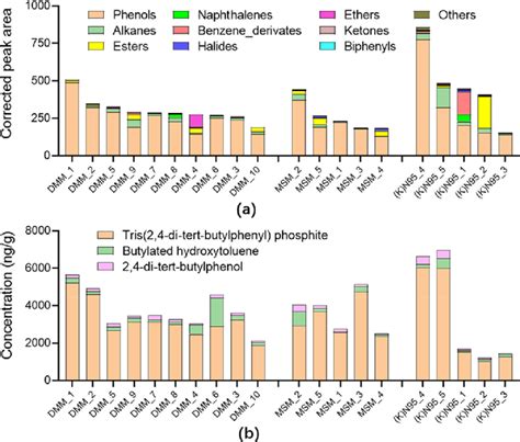 A Internal Standard Corrected Peak Area Of Each Of The 10 Structural Download Scientific