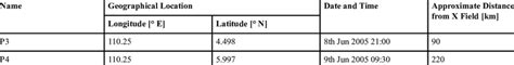 Description Of Measured Temperature And Salinity Profiles From Ncei Download Scientific Diagram