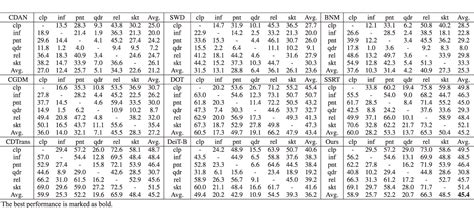 Table I From Towards Adaptive Multi Scale Intermediate Domain Via