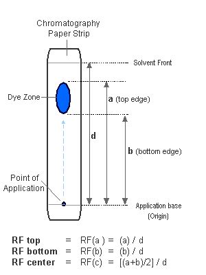 Chromatography RF Values MarZ Chemistry