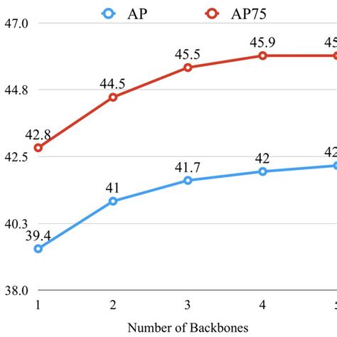 Object Detection Results On The MS COCO Test Dev Dataset Using Download Scientific Diagram
