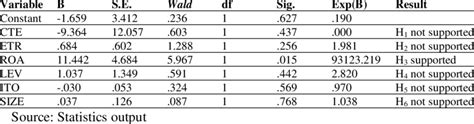 Individual Parameter Significance Download Scientific Diagram