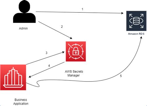 How To Offload Security Credentials For Databases To Aws Secrets Manager Cloudthat Resources