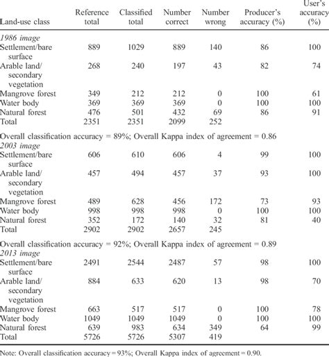 Accuracy Assessment Download Table