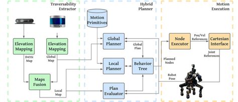 Overview Of The Framework Provided In Green We Have The Perception