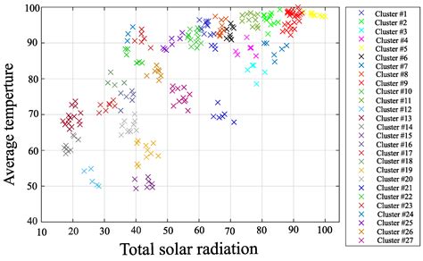 Energies Free Full Text Clustering Method For Load Demand To