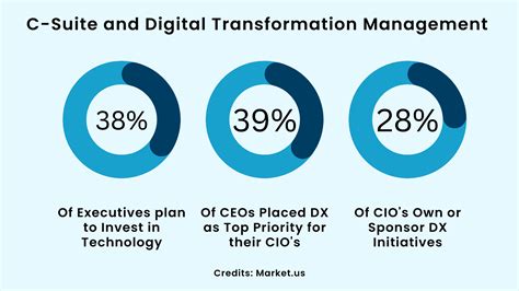 Digital Transformation Statistics And Facts 2025