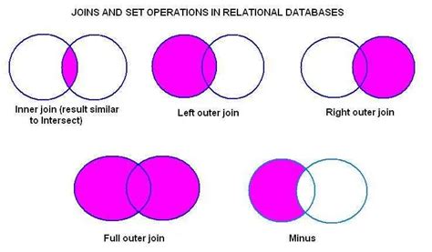 Venn Diagram Explanation For Sql Joins