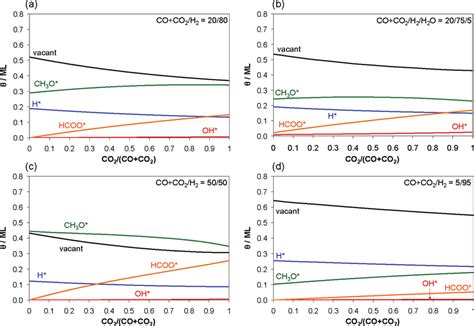 Surface Coverage θ Of The Most Abundant Surface Intermediates As A Download Scientific