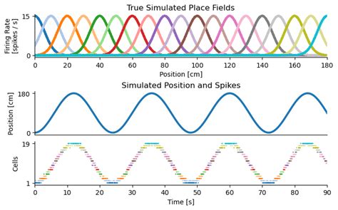 decoding with sorted spikes — replay trajectory classification 1 4 1