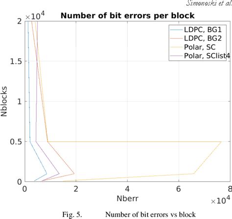 figure 5 from coding schemes in 5g networks for error free
