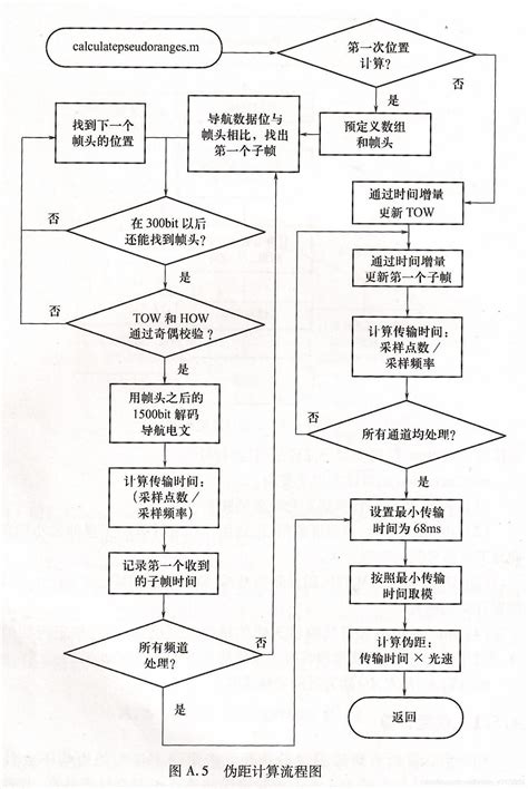 基于matlab编写的gnss sdr（gnss软件接收机）——自学笔记（4） calculatepseudoranges csdn博客