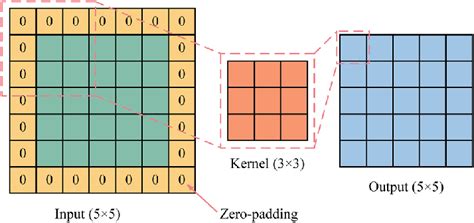 Convolutional Operation With Zero Padding Download Scientific Diagram