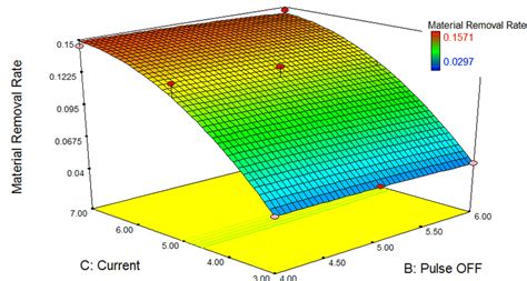 Effect Of Pulse On And Current Over Mrr Download Scientific Diagram