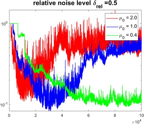 relative errors for reconstructing a sparse solution by the method
