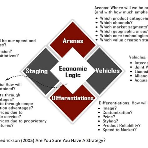 Diamond Strategy Framework According To The Data Collected Below Are Download Scientific