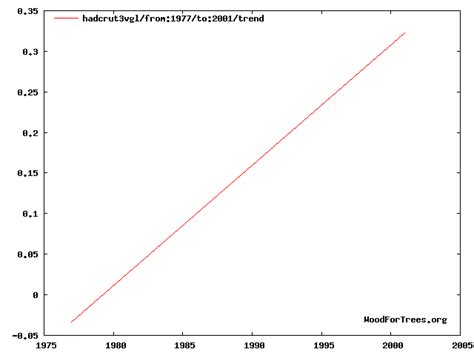 Non Existent Relationship …co2 Temperature Correlation Only 15 Of Last 165 Years