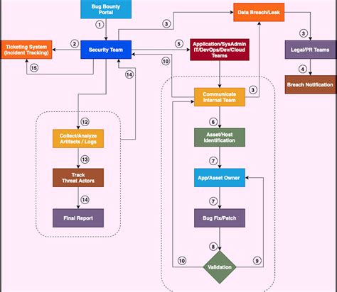 Blueteam Bug Bounty Triage Challenges And Triage Workflow For Csirt Teams Blog Cyber Security