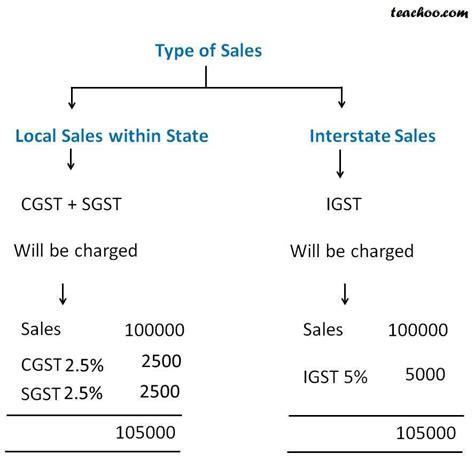 Difference Between Cgst Sgst And Igst Gst Basics