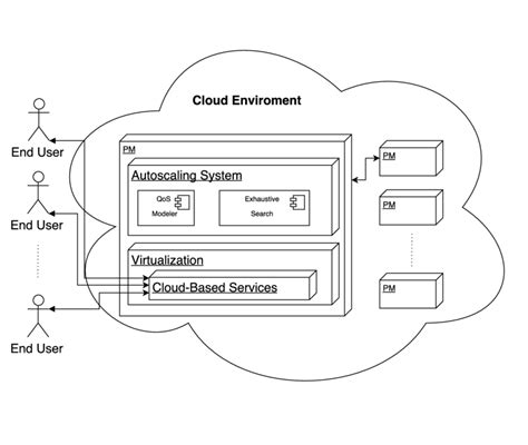 2 The Partial Deployment Style Of Self Aware And Self Adaptive