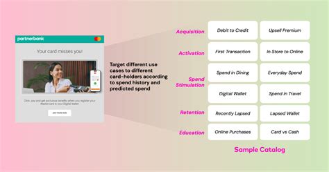 Personalization Breeze By Mastercard Dynamic Yield