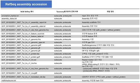 Ncbirefseq 인코덤 생물정보 전문위키