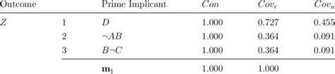 Solution And Prime Implicant Details For Outcome Z Download Table