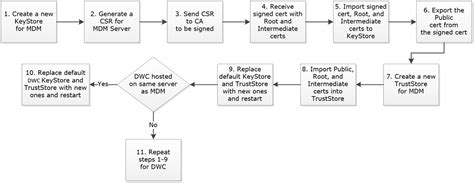 Replacing Default Ssl Certificates With Ca Signed Customer Certificates