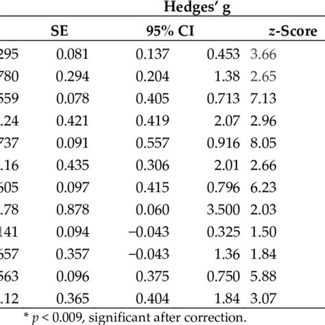 Summary Of Meta Analysis Results Fixed And Random Effects Models