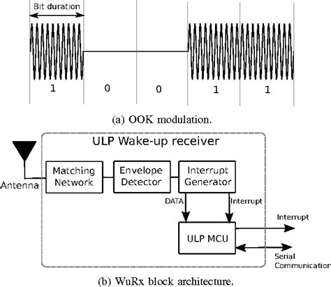 Figure 1 From A Low Latency And Energy Efficient Communication