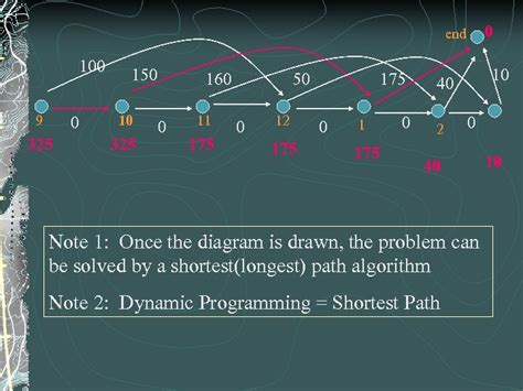 A Simple Introduction To Dynamic Programming Problem