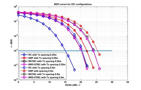 Error Performance Of Different Mimo Techniques For 2 × 1 Configuration Download Scientific Diagram