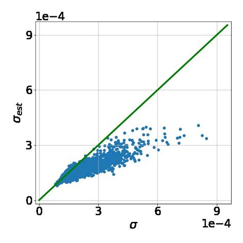 Scatter Plot Standard Noise Model Of The Actual Versus Estimated Stds