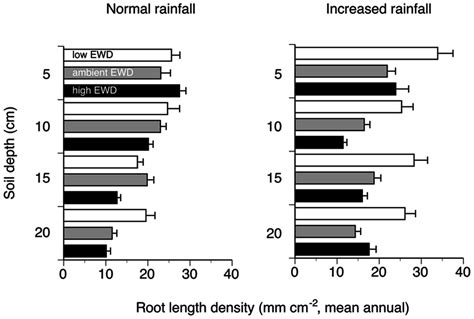Mean Annual Root Length Density In Different Soil Depths Measured Using Download Scientific