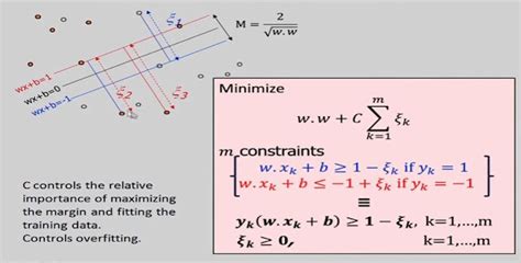 svm maximum margin with noise in machine learning new technology