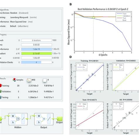 A Ann Parameters During Training B Ann Performance During Download Scientific Diagram