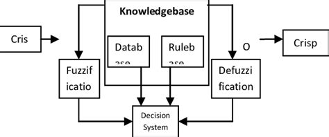 fuzzy inference system rule base it contains fuzzy if then rules