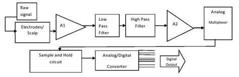 Eeg Data Acquisition System Download Scientific Diagram