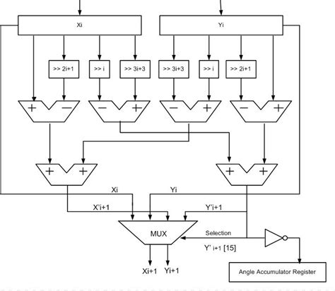 Block Diagram Of Scaling Free Vectoring Cordic Download Scientific Diagram