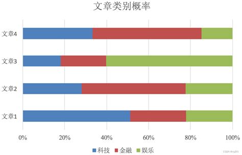 机器学习基础之《分类算法（5）—朴素贝叶斯算法原理》